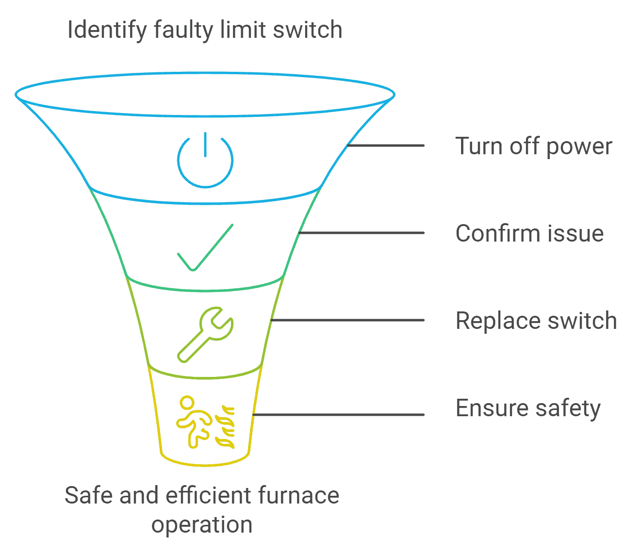 Furnace Limit Switch Failures: Causes, Symptoms, And Fixes